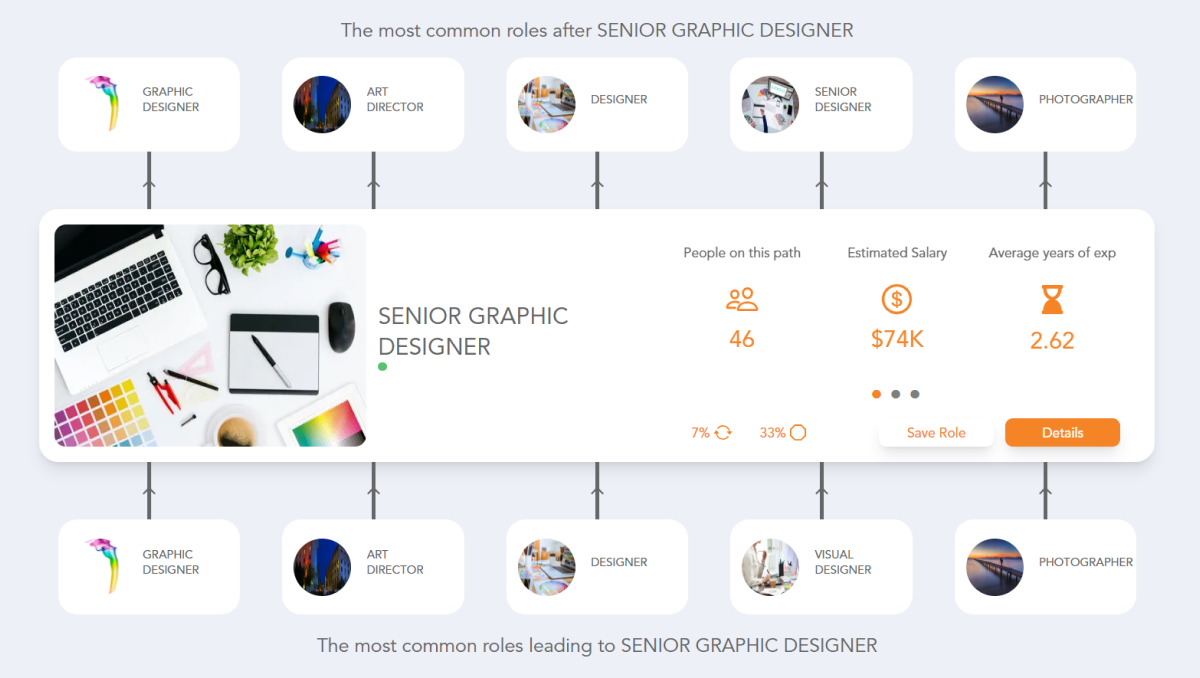 Senior Graphic Designer Career Path | See the Career Paths People Really Take